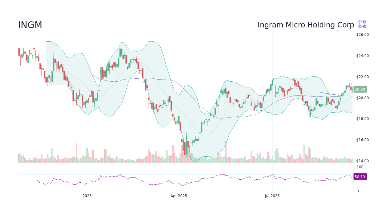 Ingram Micro Holding Corp (INGM) Stock Price History & Other Historical ...
