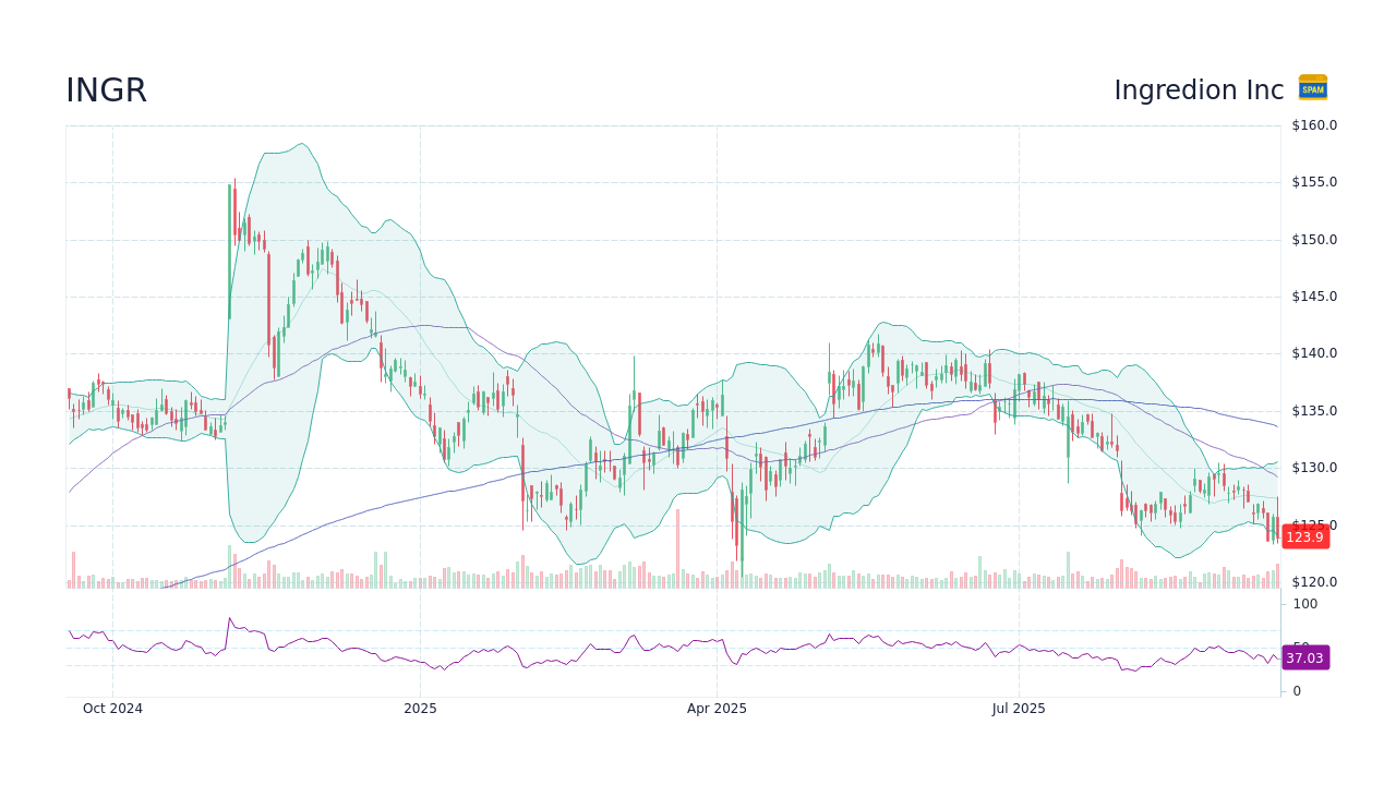 INGR - Ingredion Inc Stock Price Forecast 2025, 2026, 2030 to 2050 ...