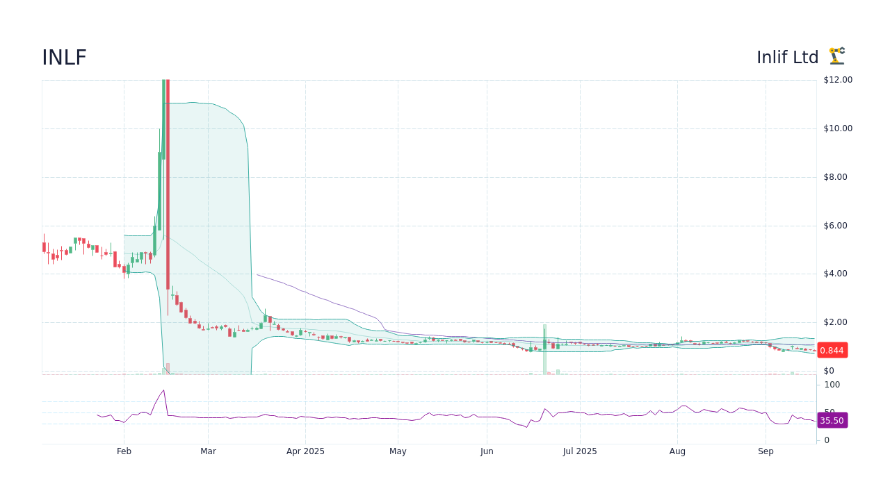 INLF Stock Price - Inlif Ltd Stock Candlestick Chart - StockScan