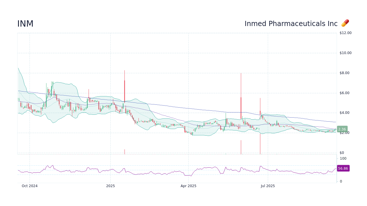 INM - Inmed Pharmaceuticals Inc Stock Price Forecast 2026, 2027, 2030 ...