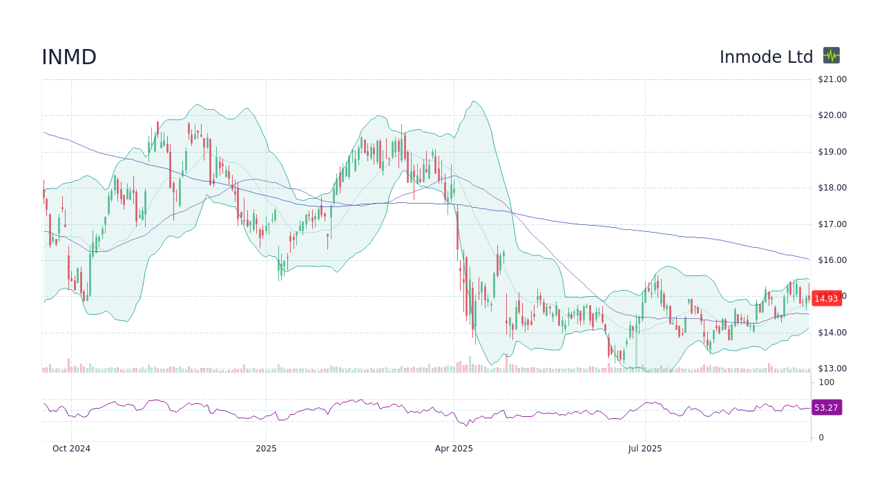INMD Stock Price - Inmode Ltd Stock Candlestick Chart - StockScan