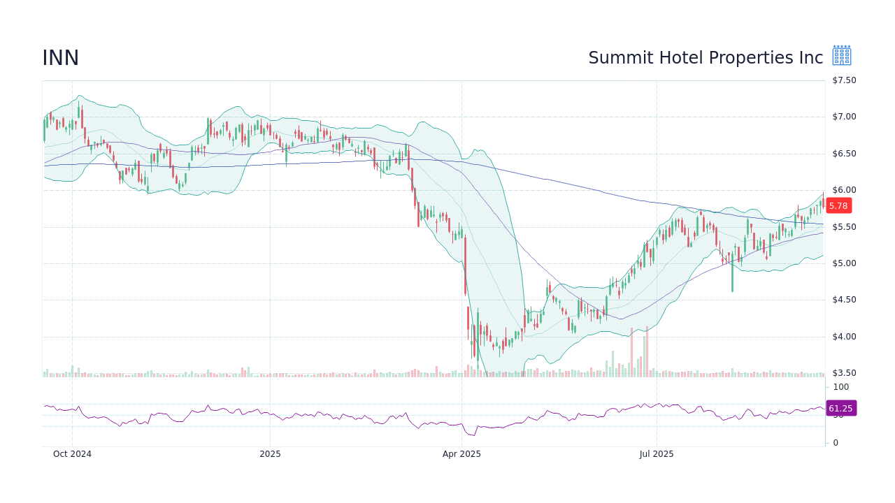 INN Stock Price - Summit Hotel Properties Inc Stock Candlestick Chart ...