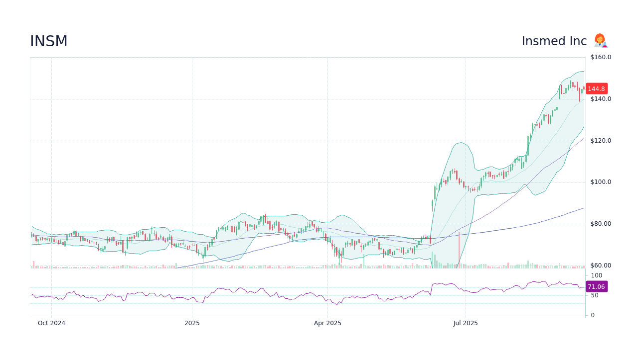 INSM - Insmed Inc Stock Price Forecast 2025, 2026, 2030 to 2050 - StockScan