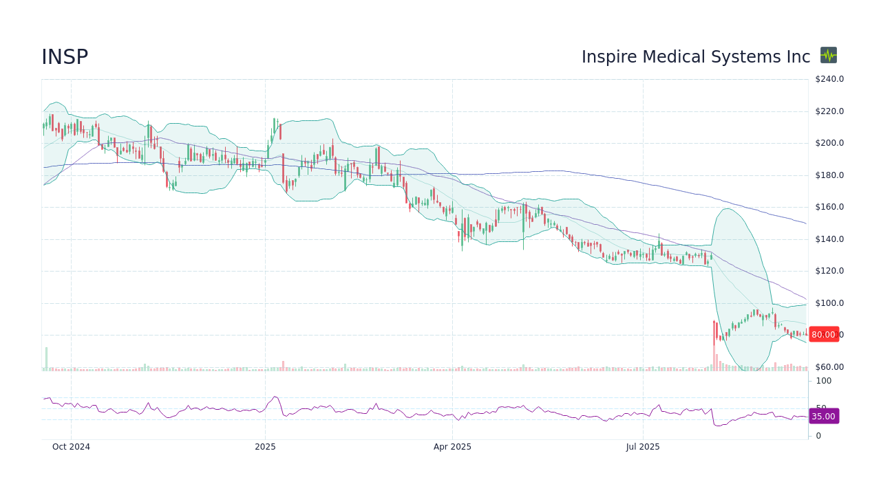 Inspire Medical Systems Inc (INSP) Stock Discussion & Message Board ...