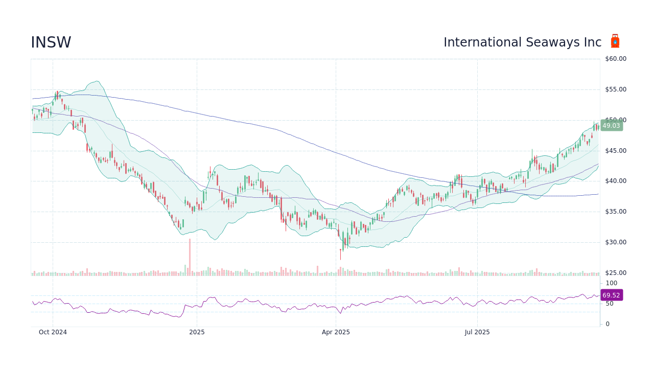 INSW Stock Price - International Seaways Inc Stock Candlestick Chart ...