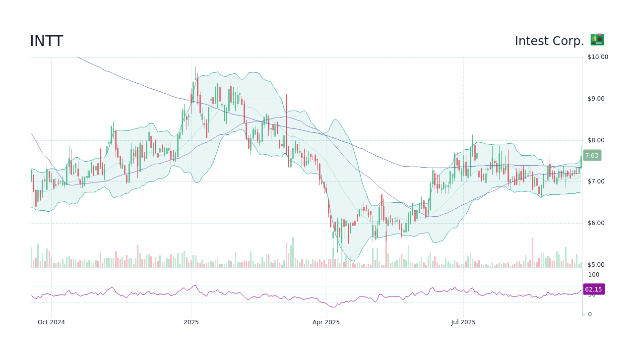 INTT Stock Price - Intest Corp. Stock Candlestick Chart - StockScan