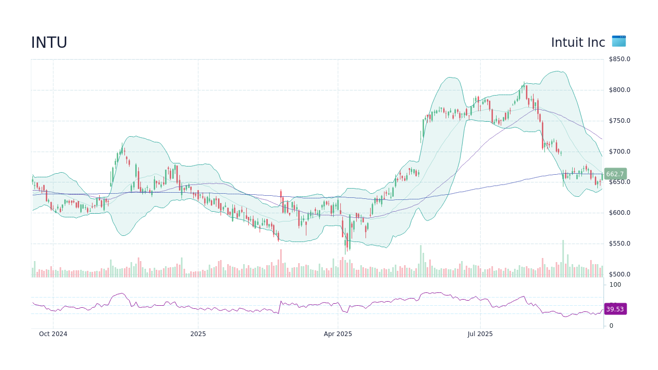 INTU Stock Price - Intuit Inc Stock Candlestick Chart - StockScan