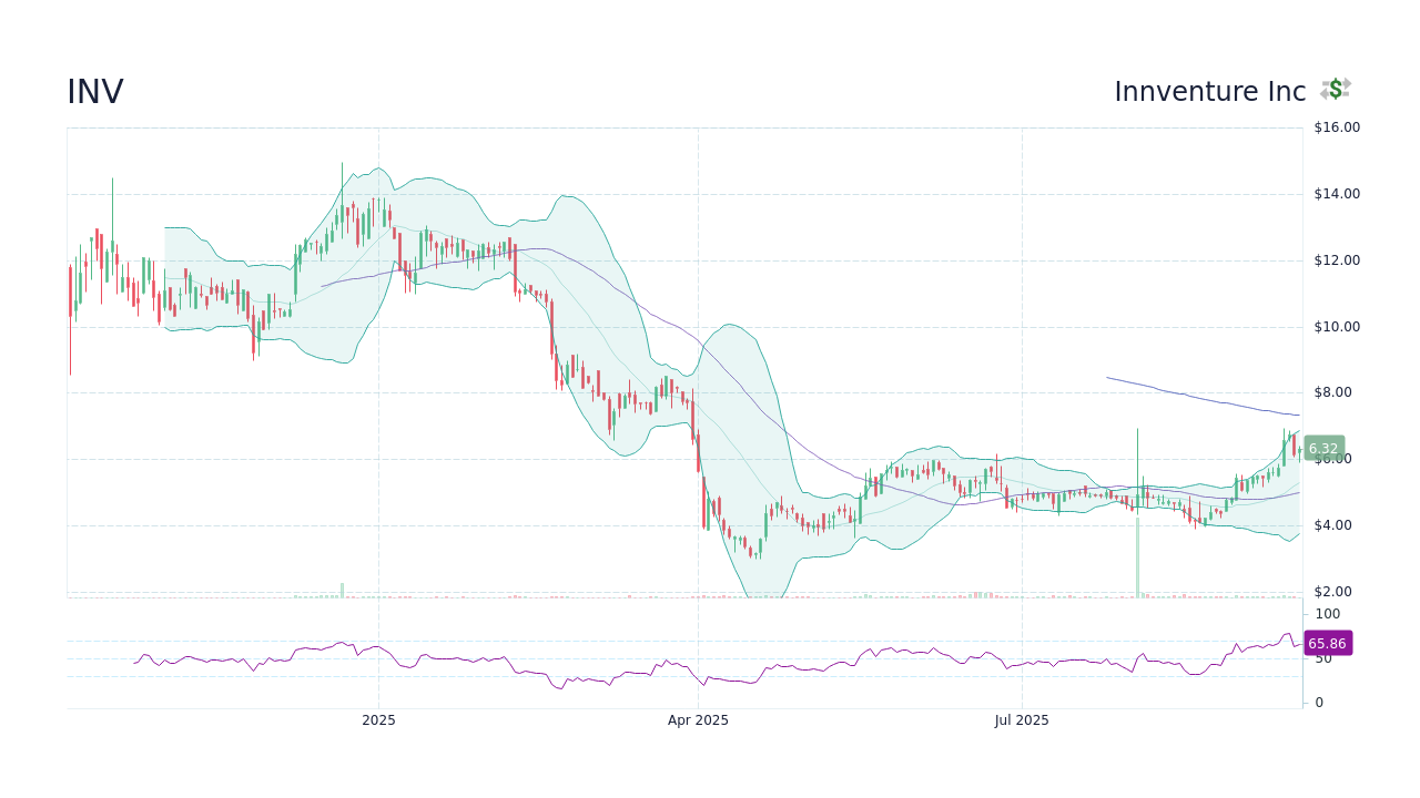 Innventure Inc (INV) Stock Discussion & Message Board - StockScan