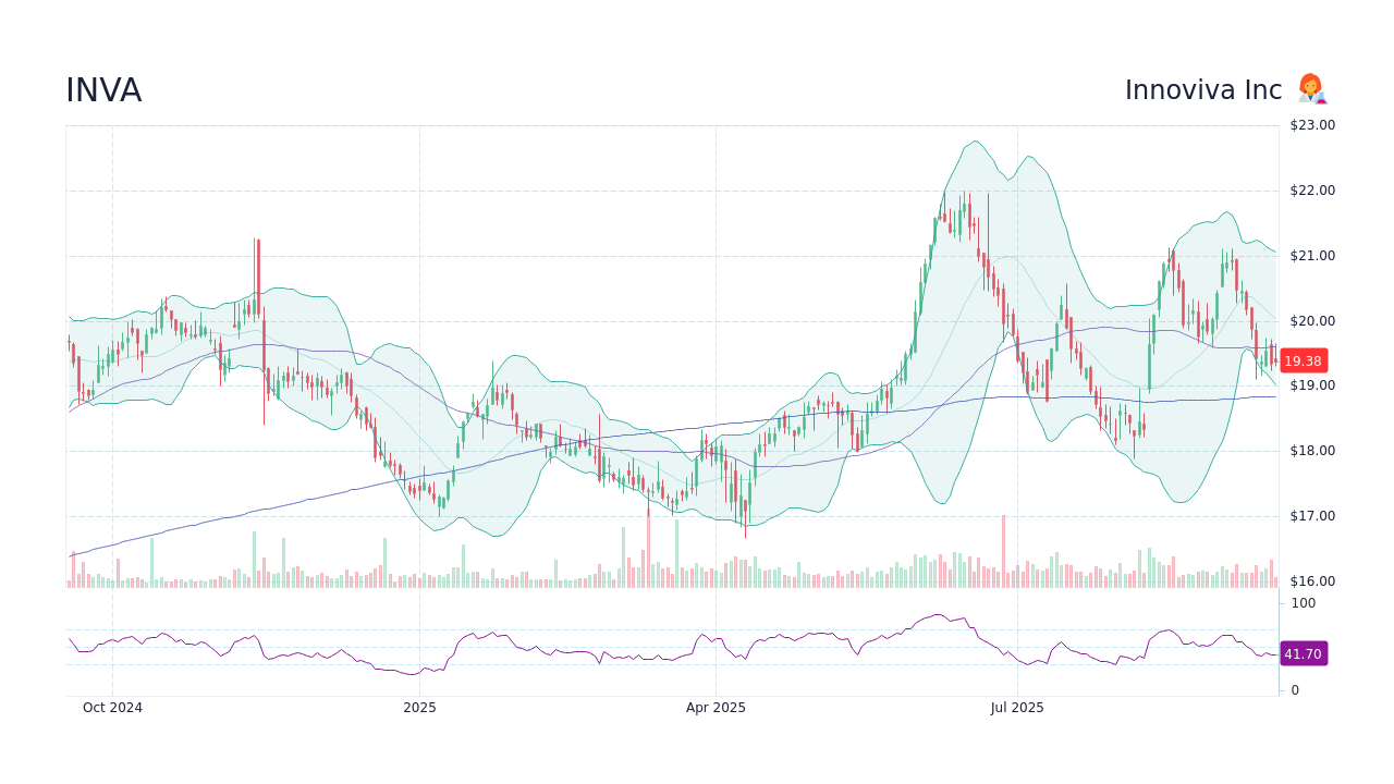 INVA Stock Price - Innoviva Inc Stock Candlestick Chart - StockScan