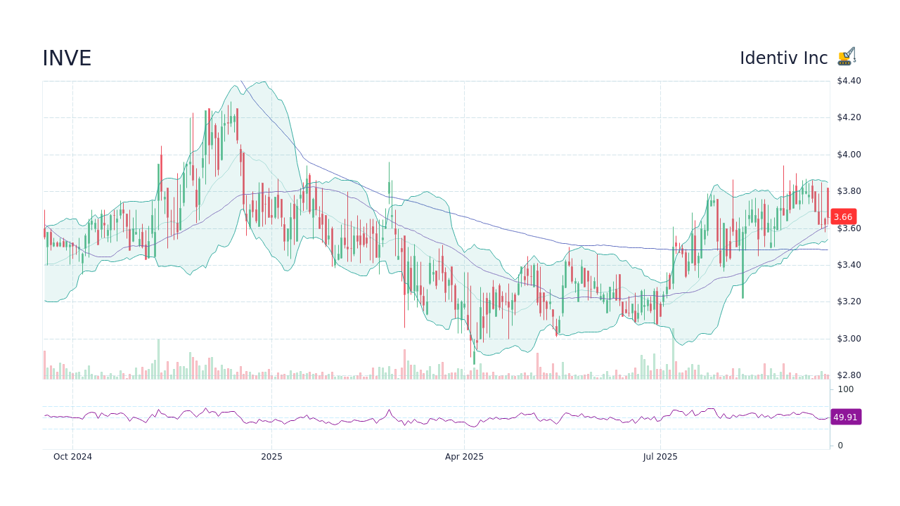 Identiv Inc (INVE) Stock Discussion & Message Board - StockScan