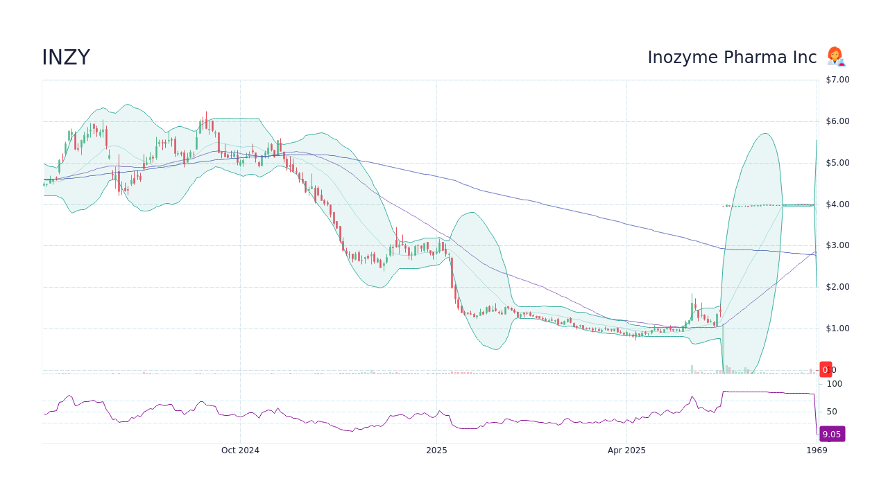 Inozyme Pharma Inc (INZY) Stock Discussion & Message Board - StockScan
