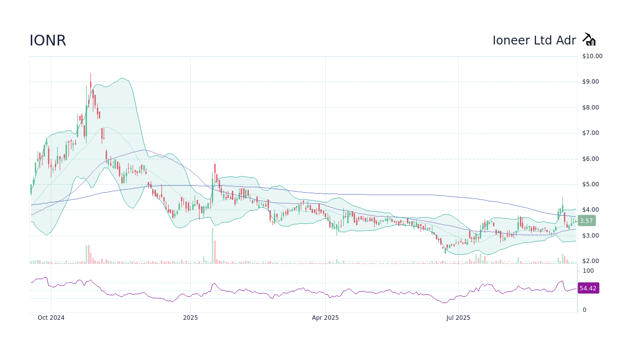 IONR Stock Price - Ioneer Ltd Adr Stock Candlestick Chart - StockScan