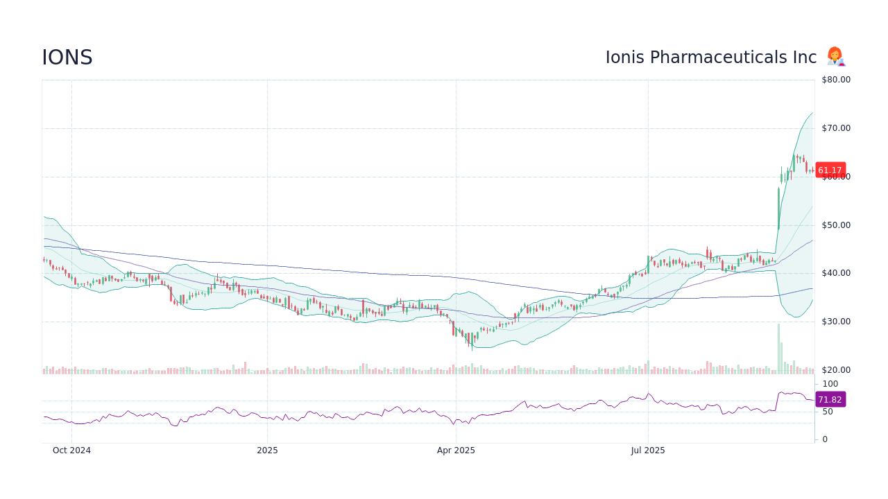 IONS Stock Price - Ionis Pharmaceuticals Inc Stock Candlestick Chart ...