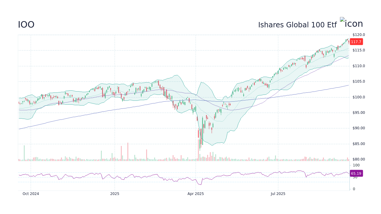 IOO - Ishares Global 100 Etf Stock Price Forecast 2026, 2027, 2030 to ...
