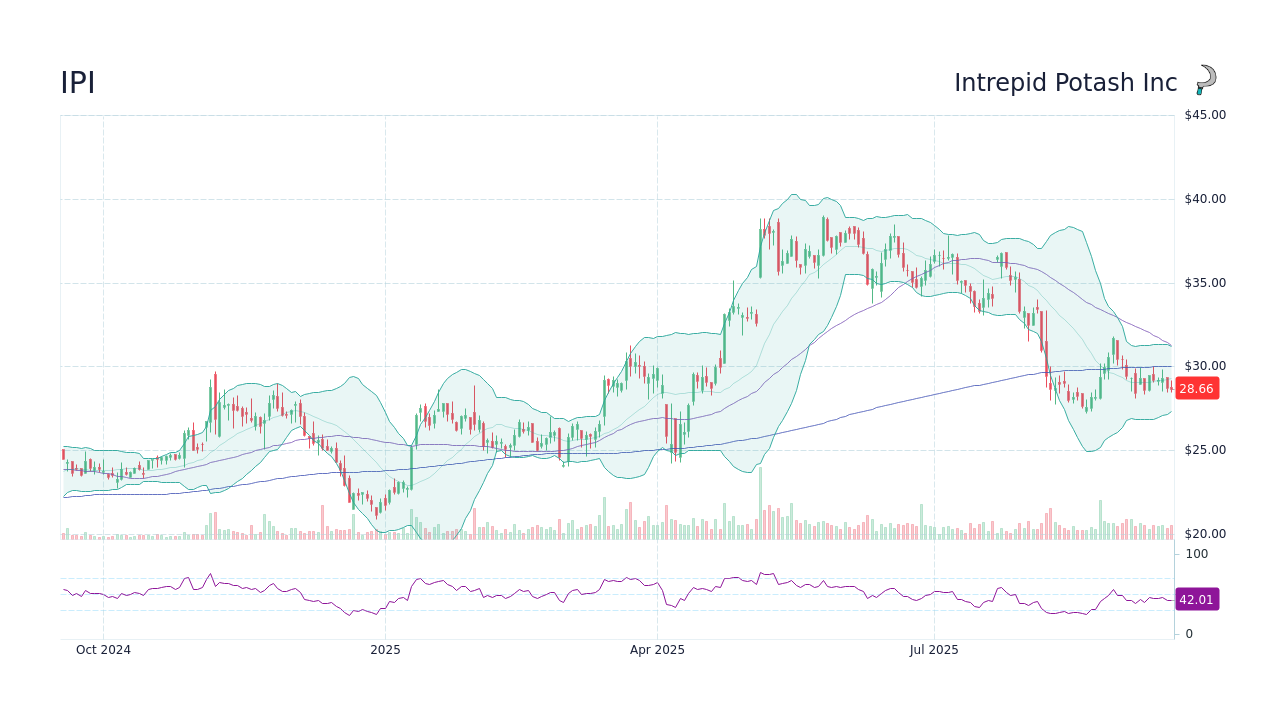 IPI Stock Price - Intrepid Potash Inc Stock Candlestick Chart - StockScan
