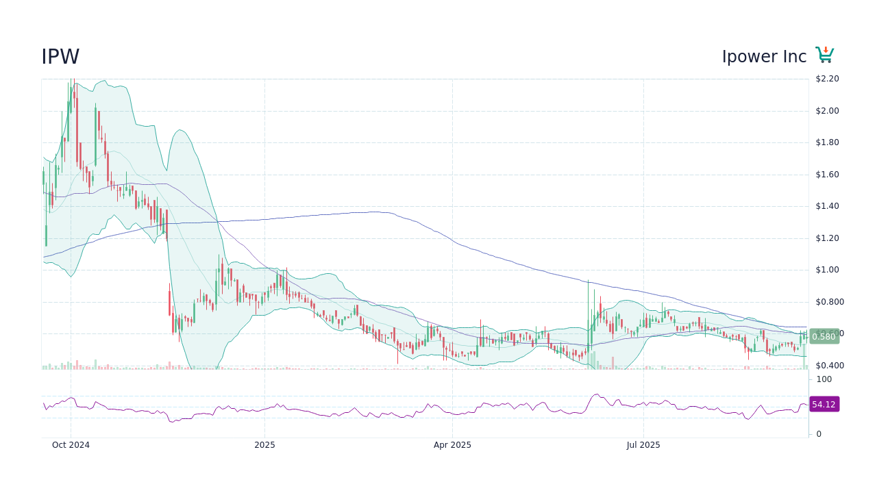 Ipower Inc【IPW】：株価・チャート - StockScan