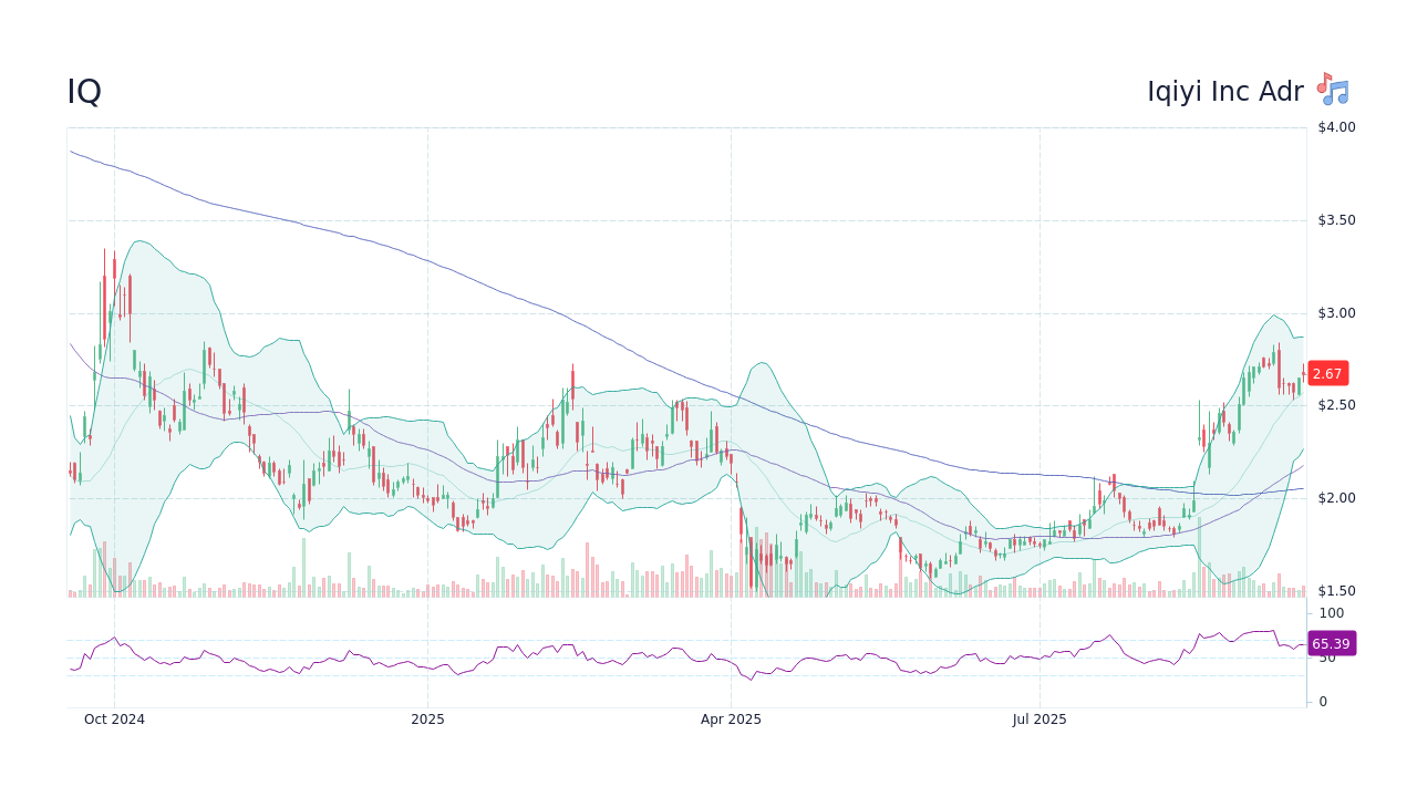 IQ Stock Price - Iqiyi Inc Adr Stock Candlestick Chart - StockScan