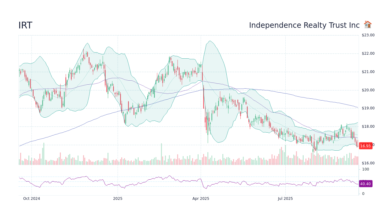 IRT Stock Price - Independence Realty Trust Inc Stock Candlestick Chart ...