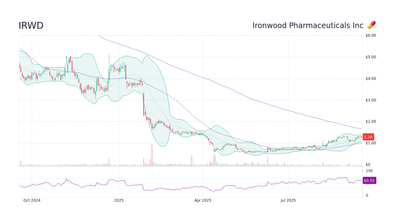 IRWD Stock Price - Ironwood Pharmaceuticals Inc Stock Candlestick Chart ...