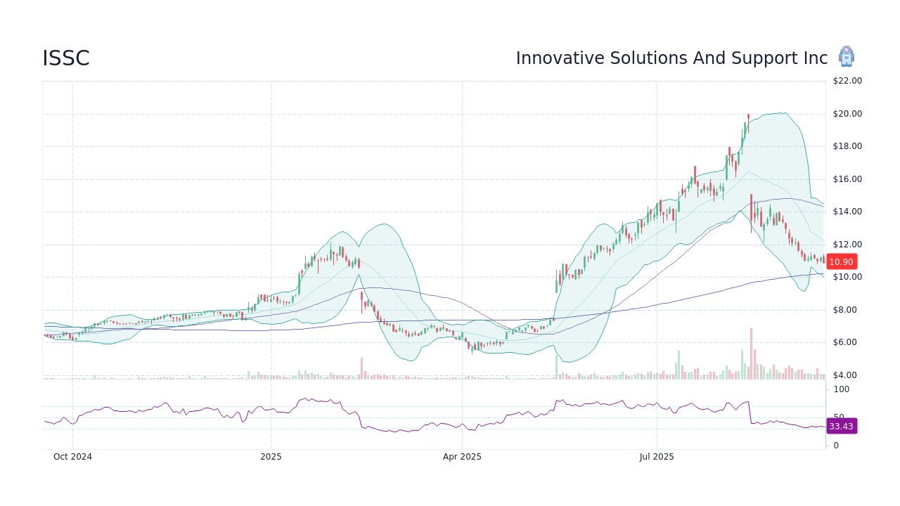 ISSC Stock Price - Innovative Solutions And Support Inc Stock ...