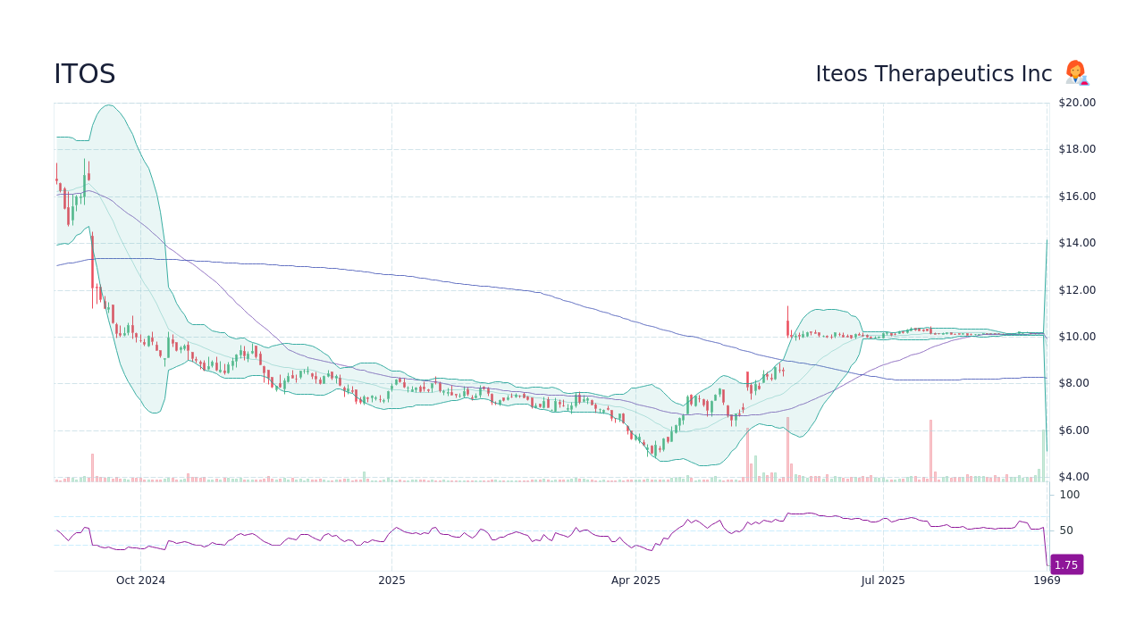 ITOS - 아이테오스 주가 전망 - StockScan