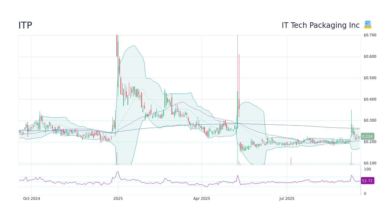 ITP - IT Tech Packaging Inc Stock Price Forecast 2025, 2026, 2030 to ...