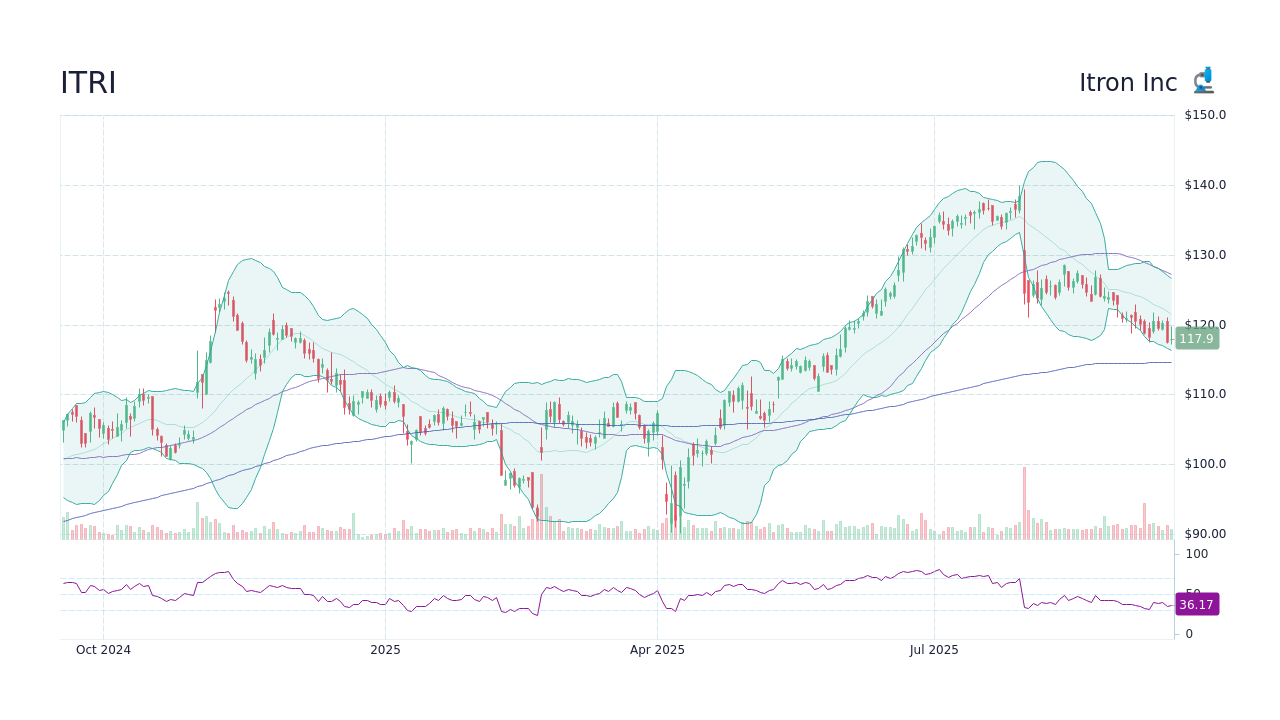 ITRI - Itron Inc Stock Price Forecast 2025, 2026, 2030 to 2050 - StockScan