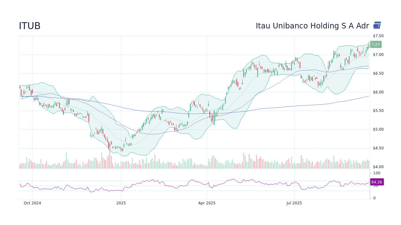 ITUB Stock Price - Itau Unibanco Holding S A Adr Stock Candlestick ...