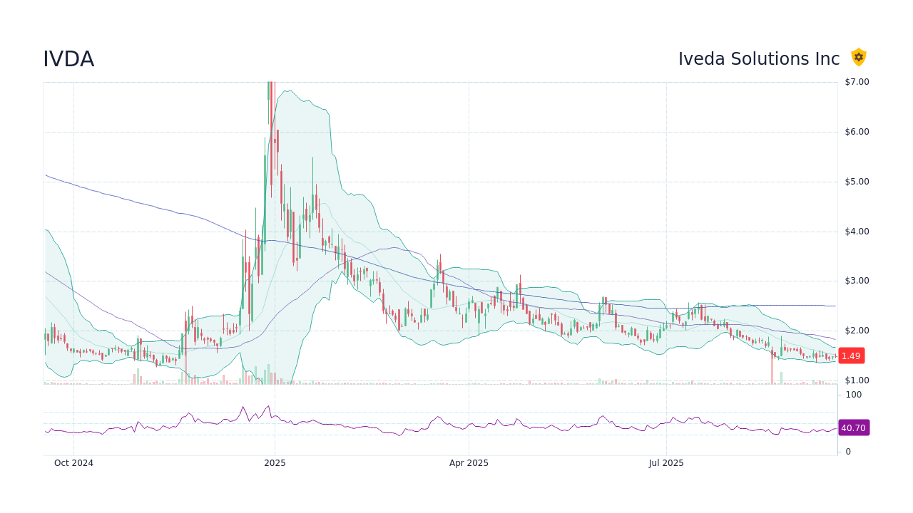 IVDA Stock Price - Iveda Solutions Inc Stock Candlestick Chart - StockScan