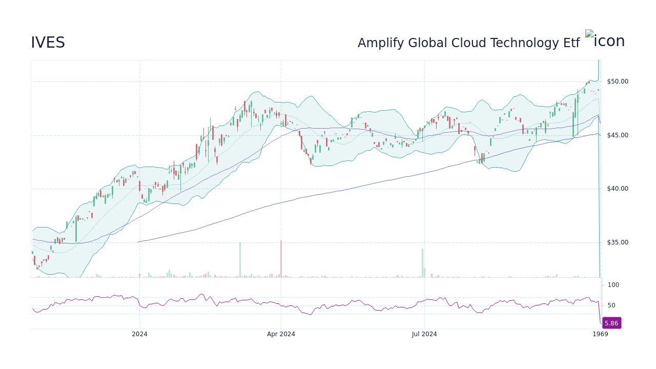 IVES - Dan Ives Wedbush Ai Revolution Etf Stock Price Forecast 2025, 2026, 2030 to 2050 - StockScan