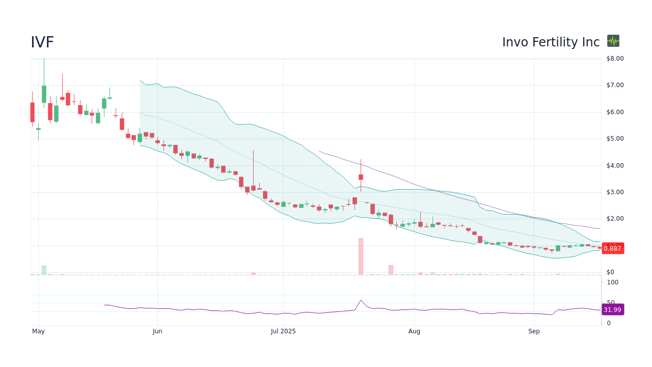 IVF Stock Price - Invo Fertility Inc Stock Candlestick Chart - StockScan