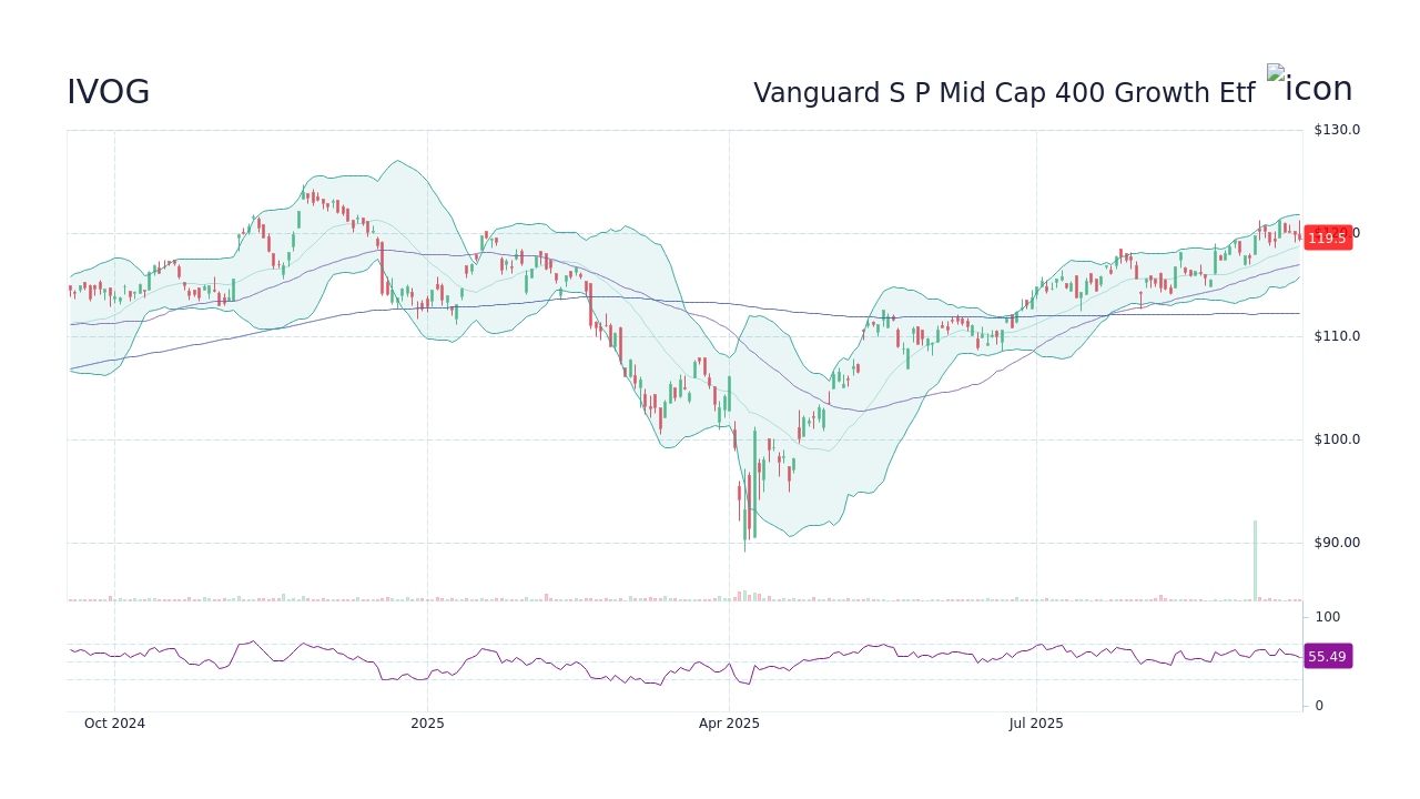 IVOG Stock Price - Vanguard S P Mid Cap 400 Growth Etf Stock ...