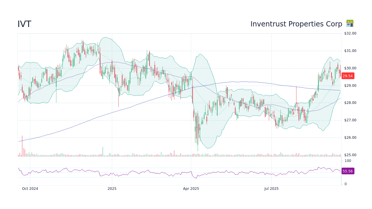 Inventrust Properties Corp (IVT) Stock Split History - StockScan