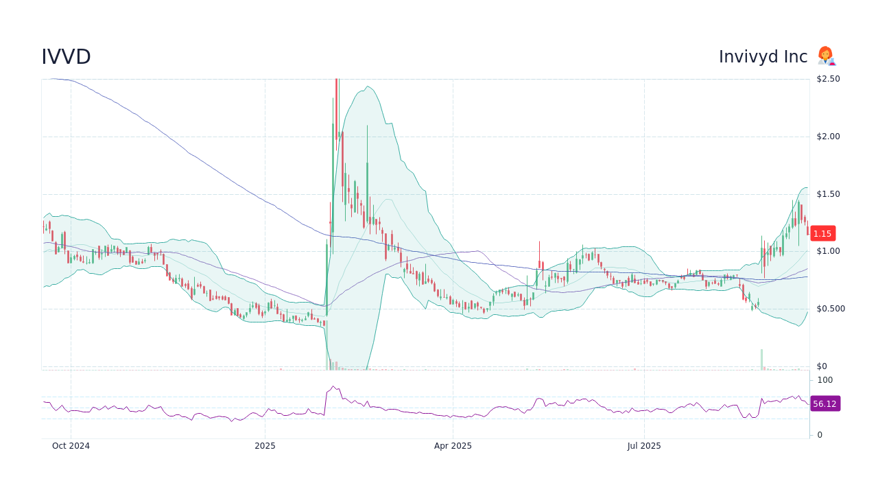 IVVD Stock Price - Invivyd Inc Stock Candlestick Chart - StockScan