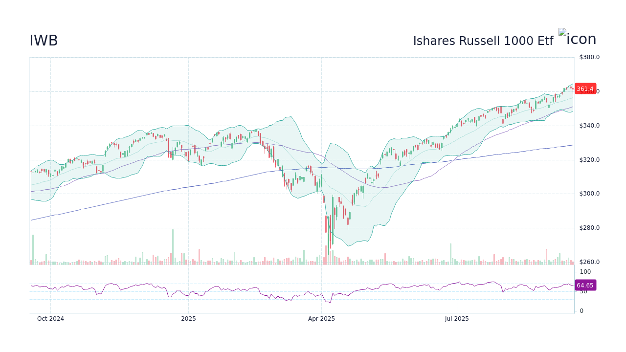 IWB Stock Price - Ishares Russell 1000 Etf Stock Candlestick Chart ...