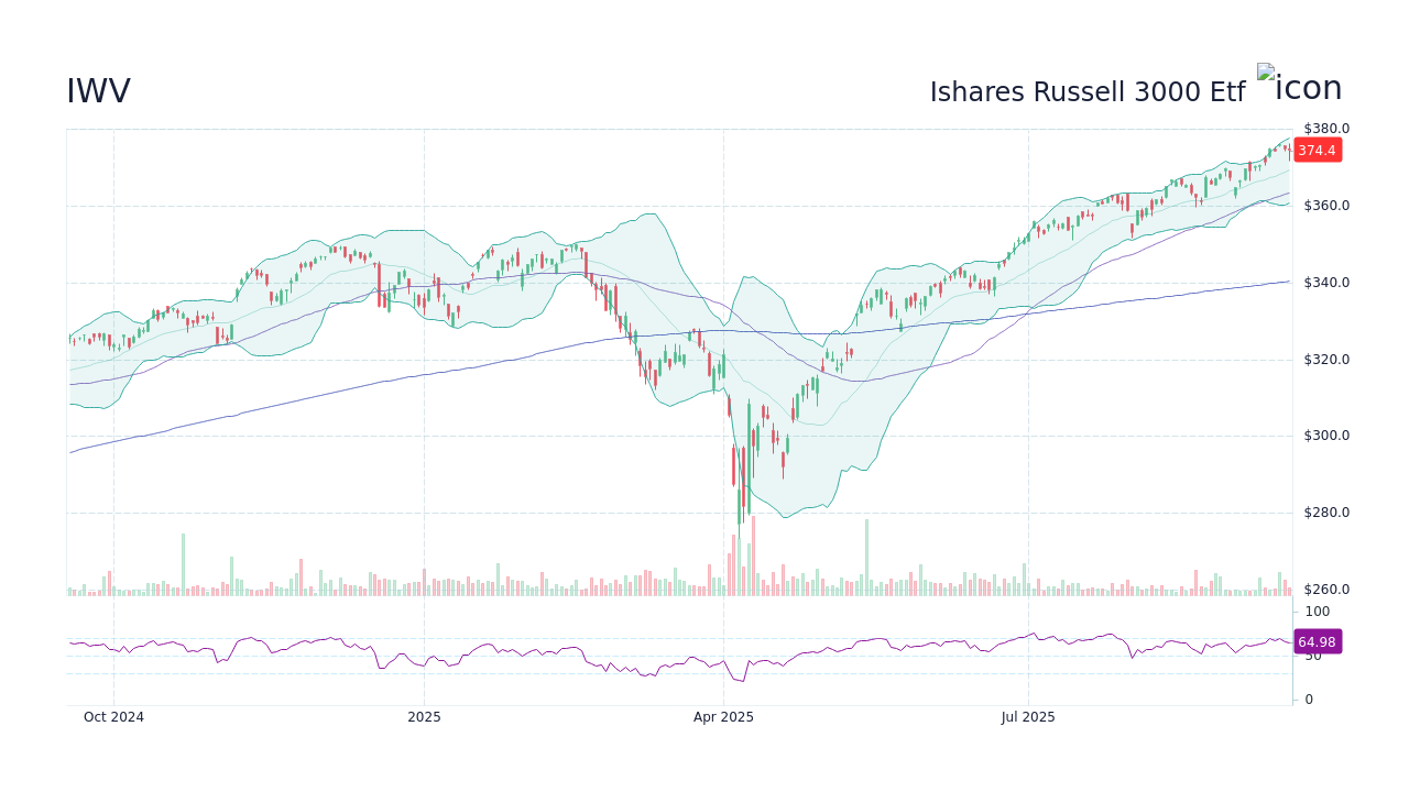 IWV - Ishares Russell 3000 Etf Stock Price Forecast 2025, 2026, 2030 to ...