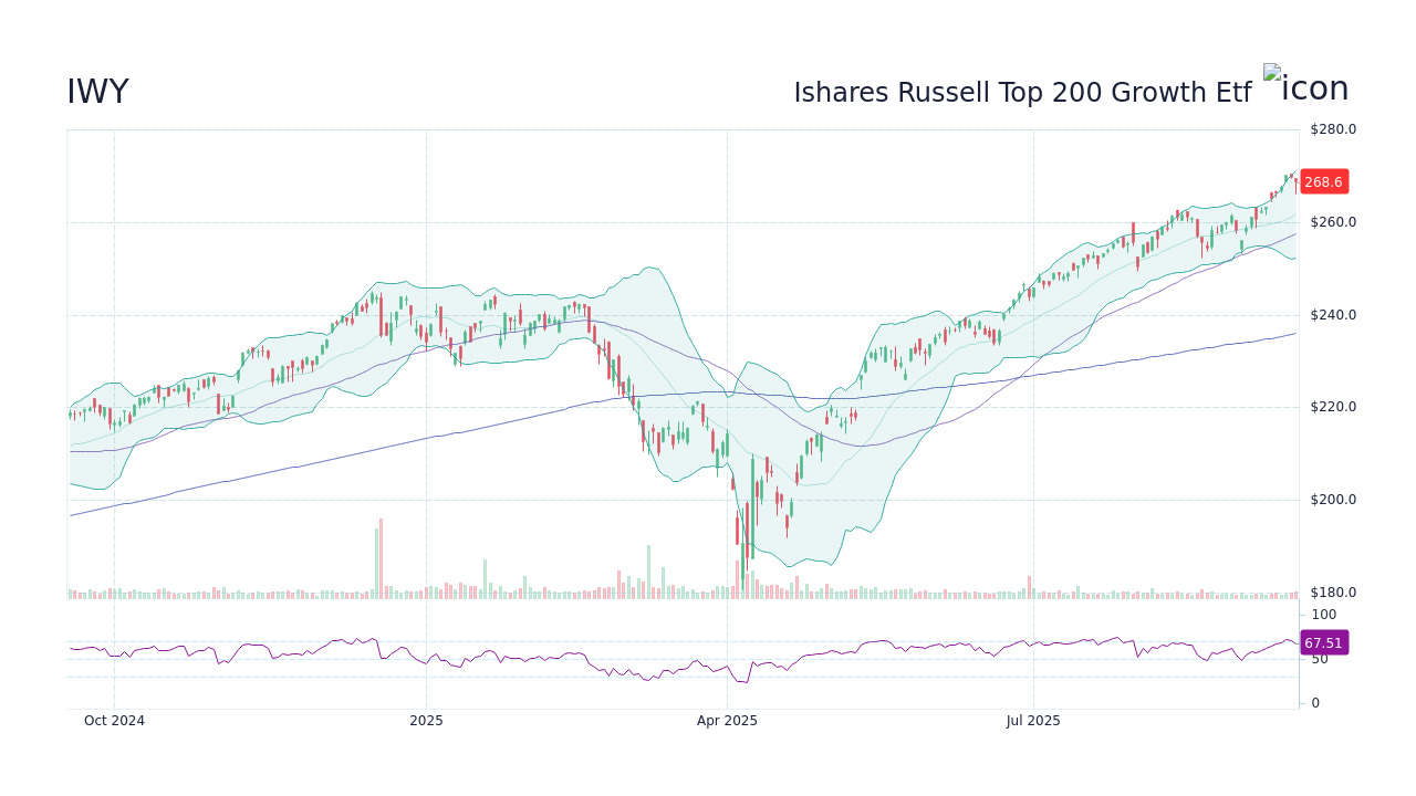 IWY Stock Price - Ishares Russell Top 200 Growth Etf Stock Candlestick ...