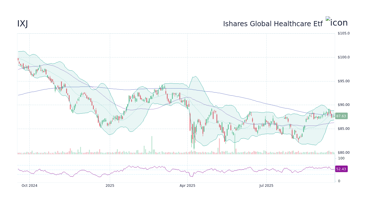 IXJ - Ishares Global Healthcare Etf Stock Price Forecast 2025, 2026 ...