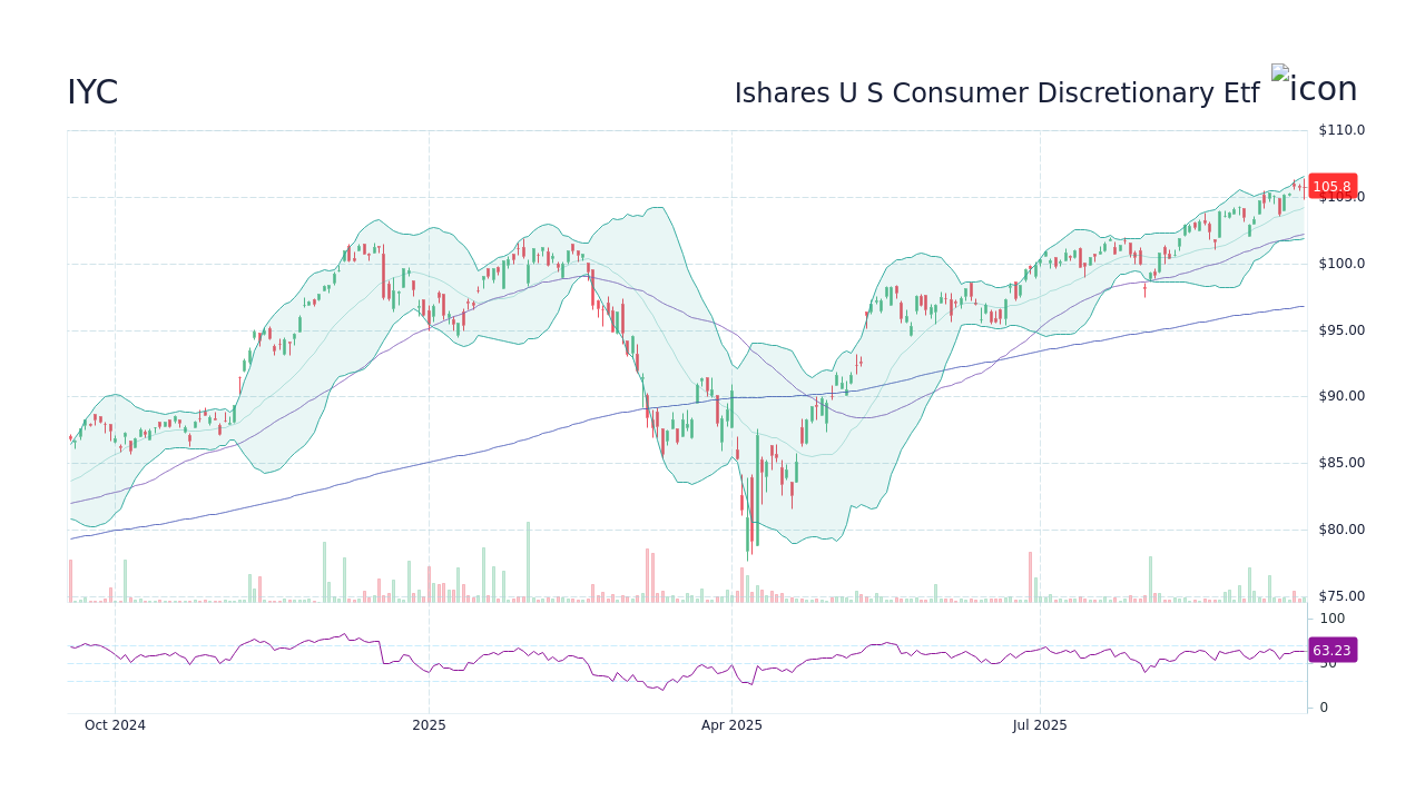IYC Stock Price - Ishares U S Consumer Discretionary Etf Stock ...