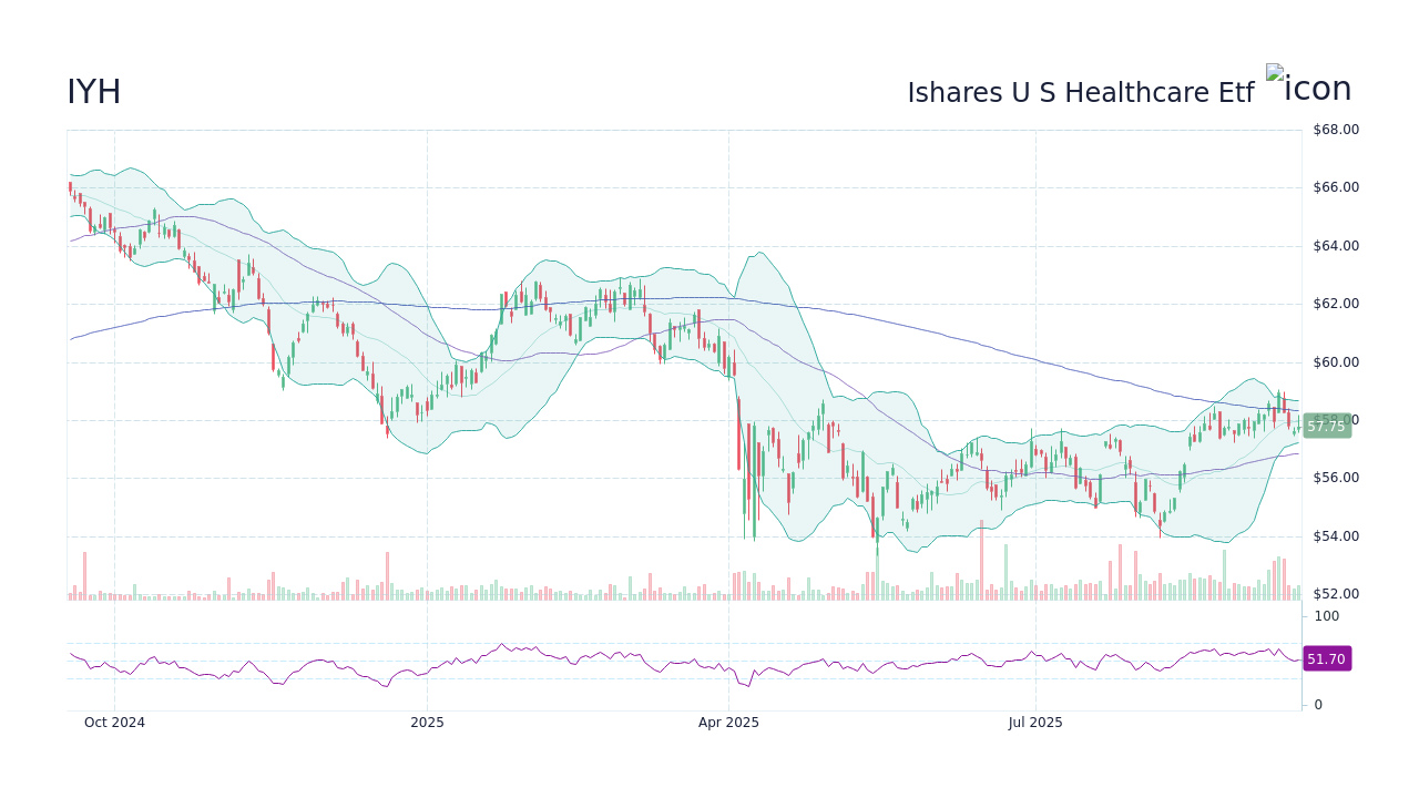 IYH Stock Price - Ishares U S Healthcare Etf Stock Candlestick Chart ...