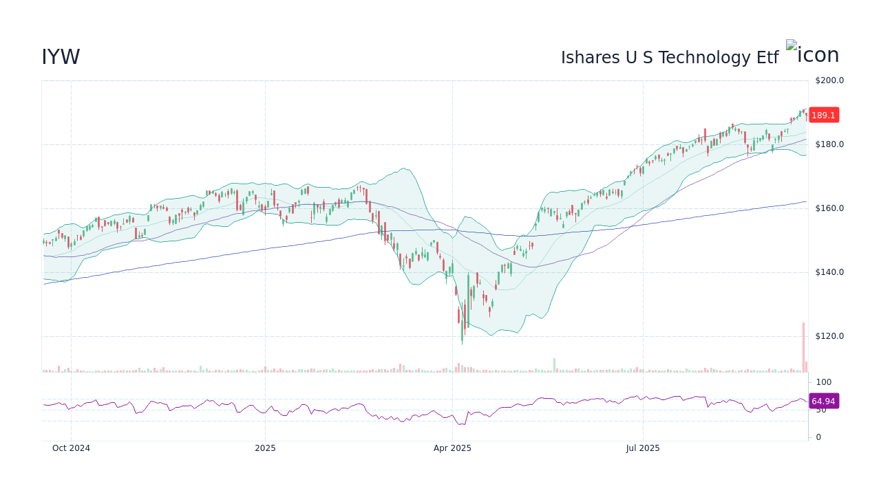 IYW - Ishares U S Technology Etf Stock Price Forecast 2025, 2026, 2030 ...