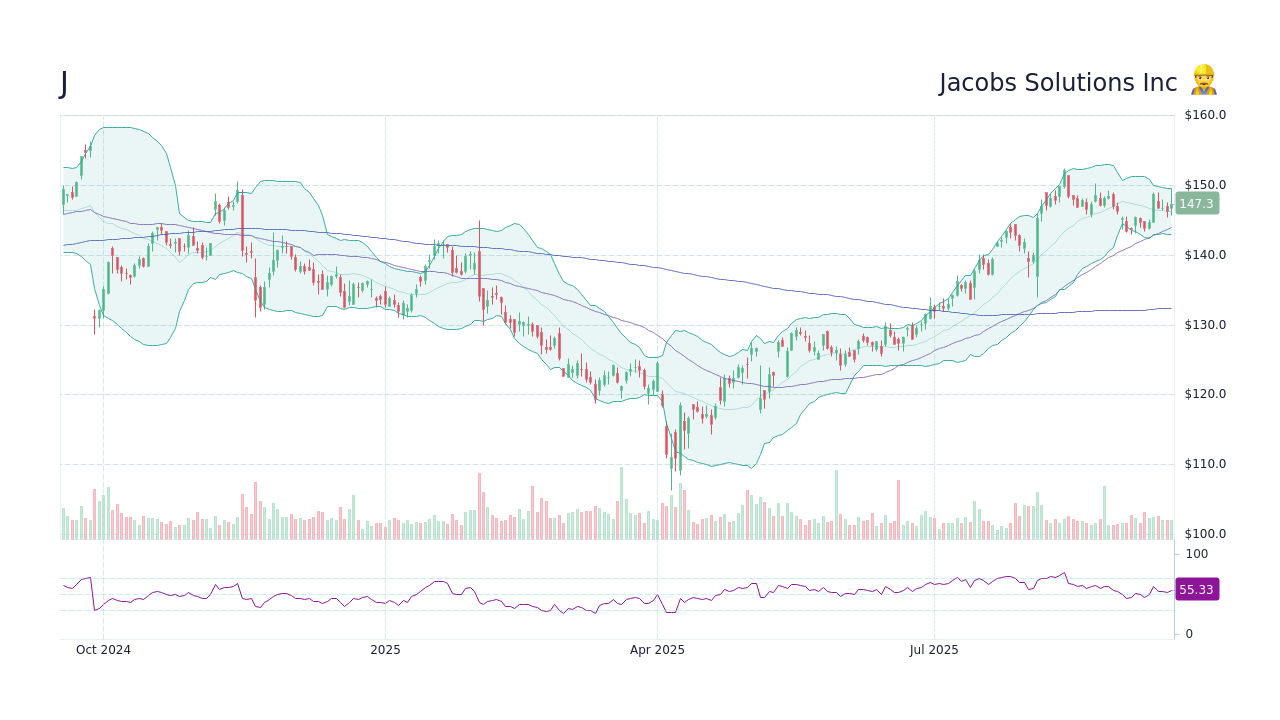 J Stock Price - Jacobs Solutions Inc Stock Candlestick Chart - StockScan