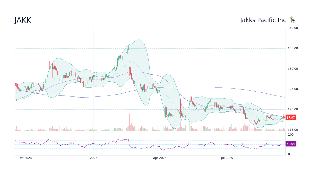 JAKK Stock Price - Jakks Pacific Inc Stock Candlestick Chart - StockScan