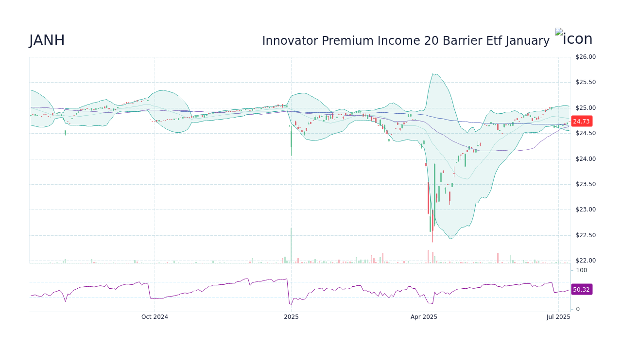 Innovator Premium Income 20 Barrier Etf January (JANH) Stock Price ...