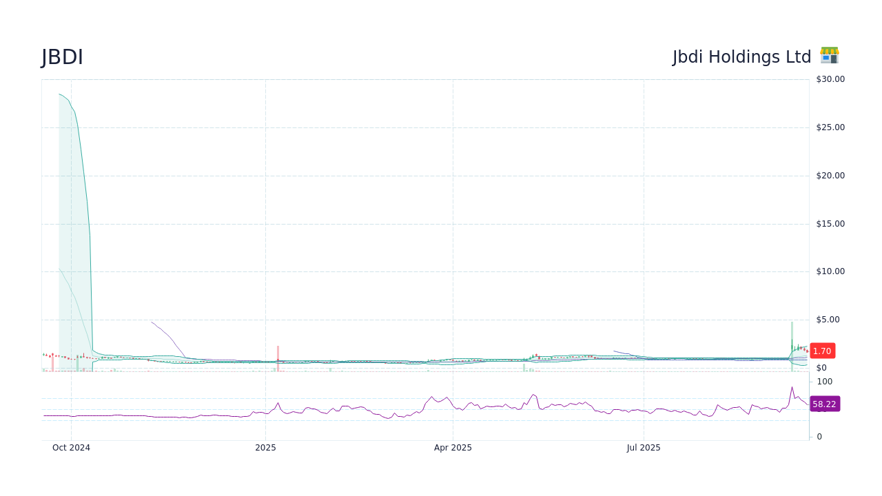 JBDI Stock Price - Jbdi Holdings Ltd Stock Candlestick Chart - StockScan
