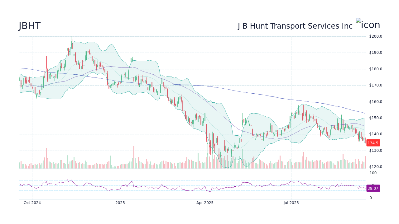 JBHT Stock Price - J B Hunt Transport Services Inc Stock Candlestick ...