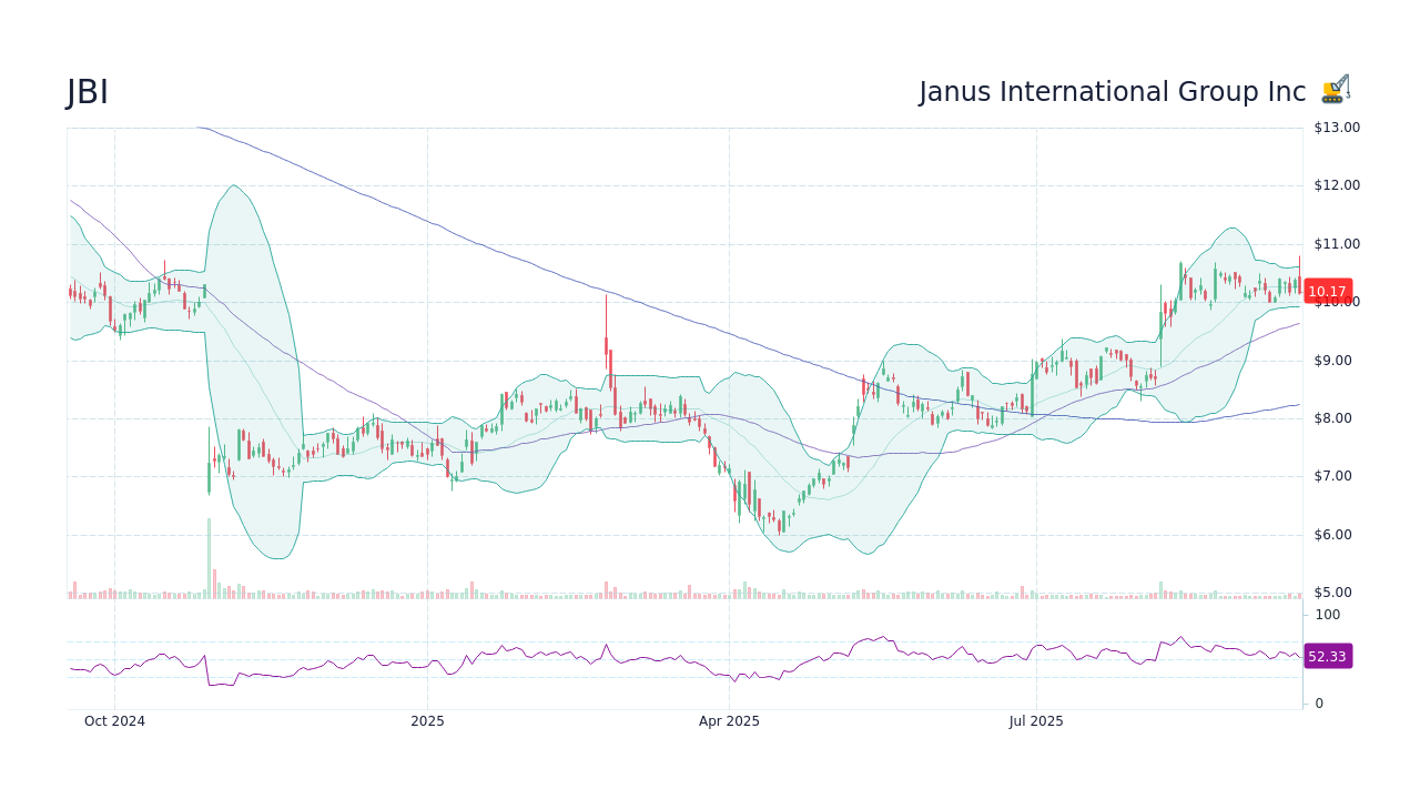 JBI Stock Price - Janus International Group Inc Stock Candlestick Chart ...