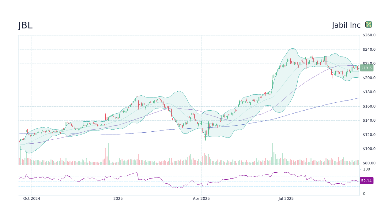 JBL Stock Price - Jabil Inc Stock Candlestick Chart - StockScan