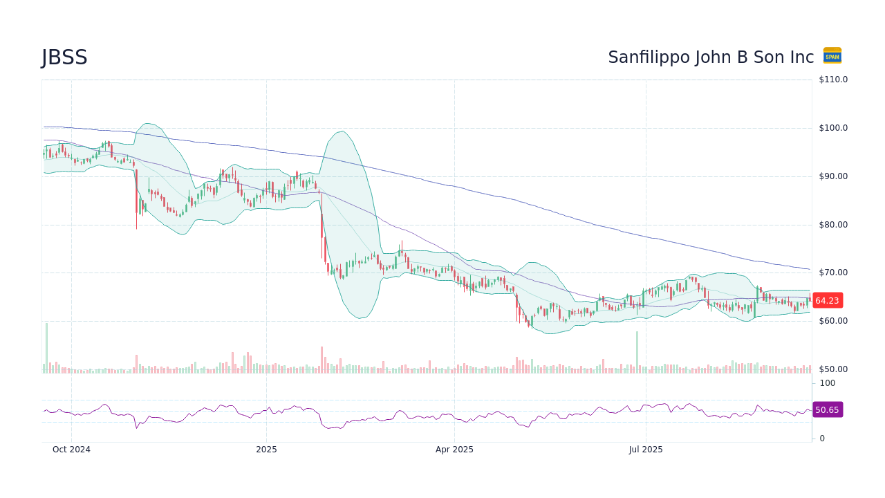 JBSS – Sanfilippo John B Son Inc 주가 및 차트 - StockScan