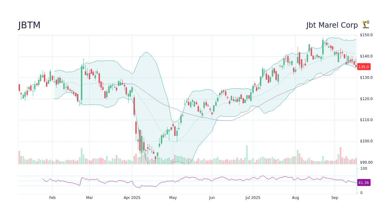 Jbt Marel Corp (JBTM) の株価時系列 - StockScan